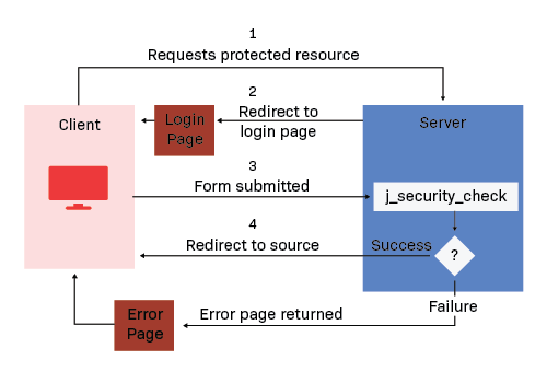 Form Based Authentication Implementation Sso Alternatives